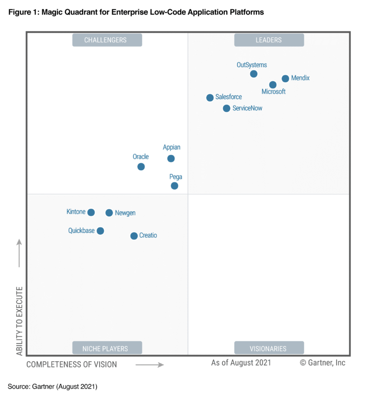 Microsoft es líder en el Cuadrante Mágico de Gartner 2021 - Power Apps